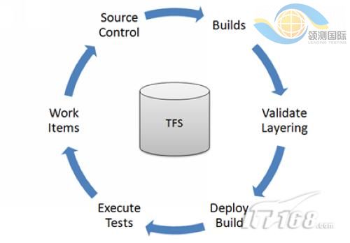 Visual Studio 2010 TFS探索之旅_VSTS_领测软件测试网