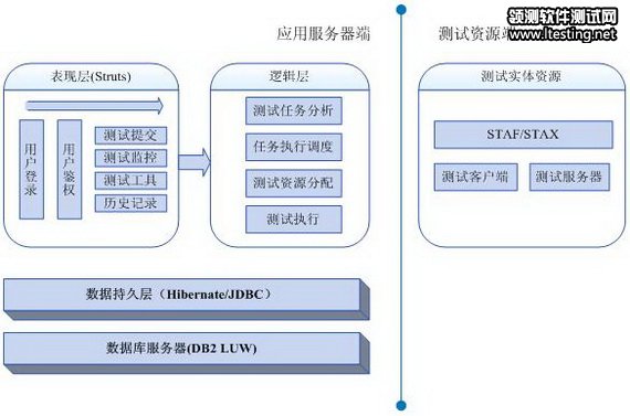 使用 J2EE 和 STAF/STAX 实现全生命周期的自动化回归测试_STAF_领测软件测试网