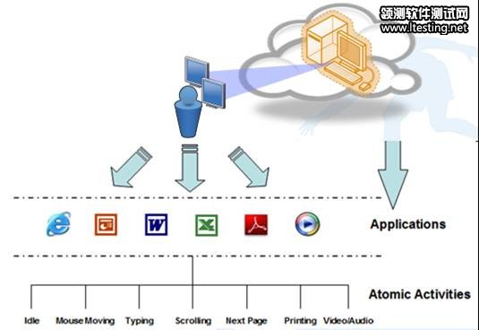 基于 STAF/STAX + Autoit 的性能测试方案实现桌面云扩展性测_STAF_领测软件测试网