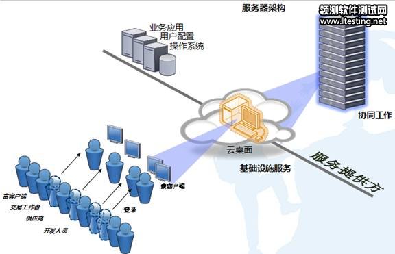 基于 STAF/STAX + Autoit 的性能测试方案实现桌面云扩展性测_STAF_领测软件测试网